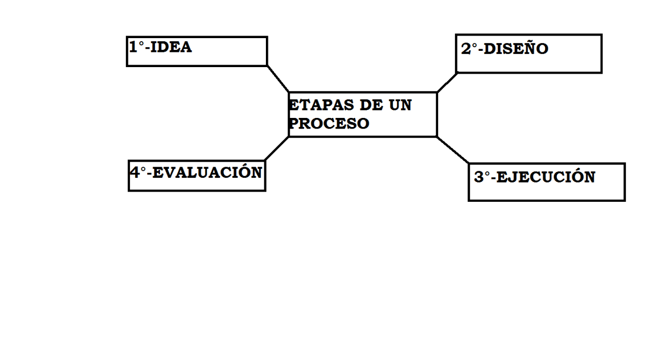 ETAPAS DE UN PROCESO :: Taller